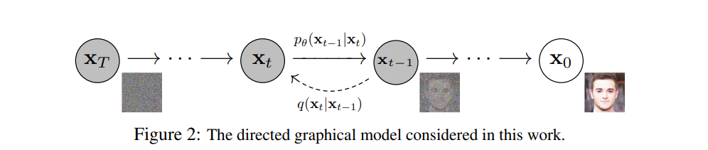 Diffusion Models：生成扩散模型